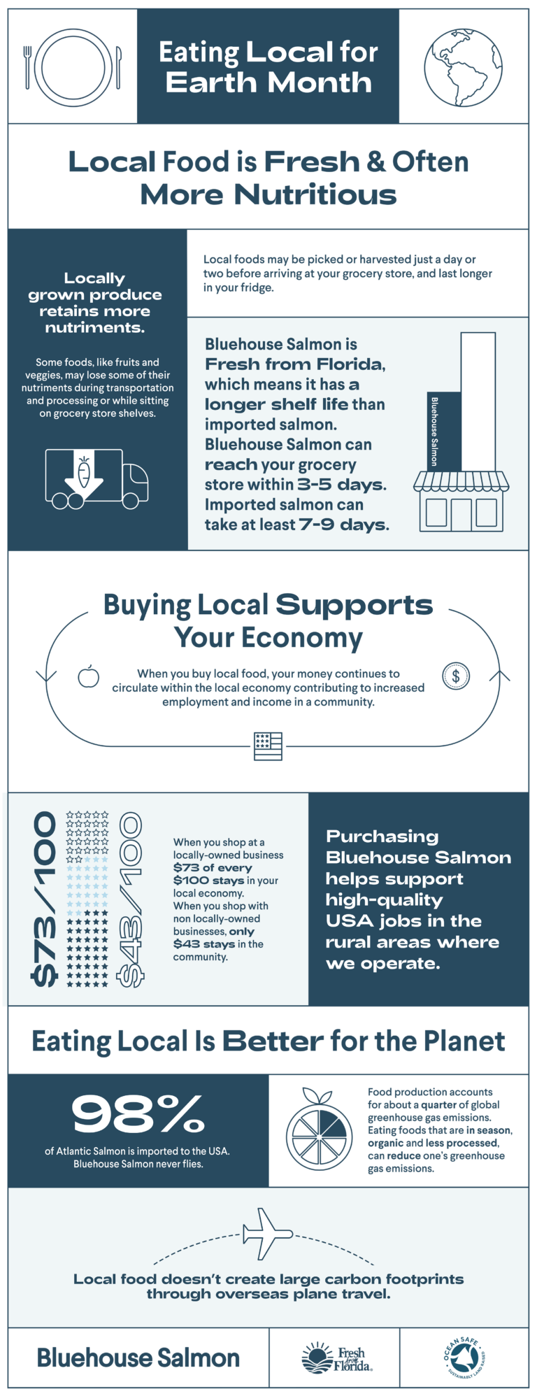 Why We Should be Eating Local: The Stats! - Bluehouse Salmon